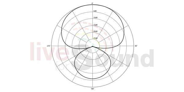 Polar Pattern คืออะไร? ทำไมต้องรู้ก่อนซื้อไมค์ – LiveForSound